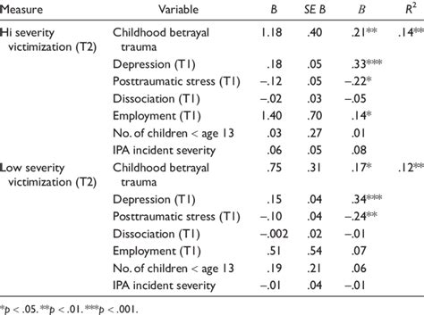 Regression Coefficients Of Simultaneous Regressions Assessing Download Table