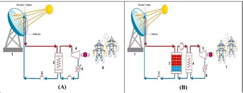A Csp Without Tes 1 Reflector 2 Pump 3 Steam Generator 4 Download Scientific