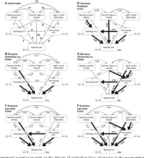 Table 1 From Ungulate Browsing Causes Species Loss In Deciduous Forests Independent Of Community