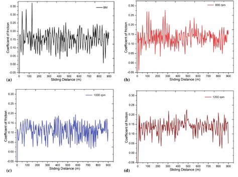 Variance In The Frictional Coefficient Value For A Base Alloy B