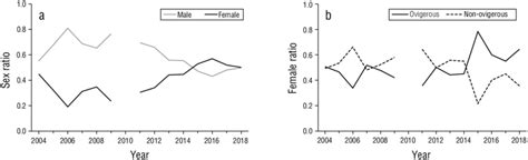 Proportion By Sex A And Proportion Of Ovigerous Females B Figura Download Scientific