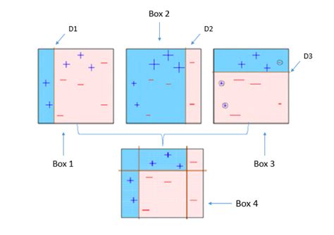 Github Moindalvsgradientboostingalgorithmsfromscratch 4 Boosting Algorithms You Should