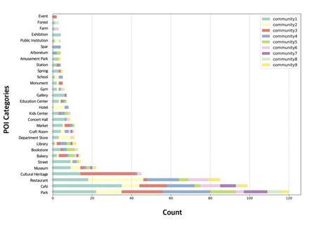 Category Wise Distribution Of Poi By Communities Download Scientific