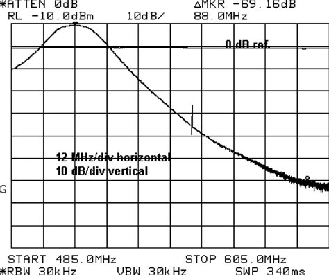RF Amplifier And Filters Response Download Scientific Diagram