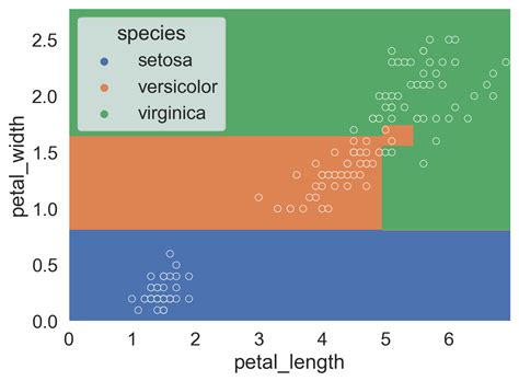 Principles And Techniques Of Data Science Decision Trees