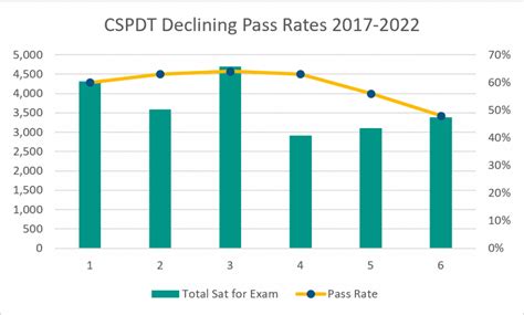 Free Cbspd Cspdt Certification Practice Test And Prep Guide