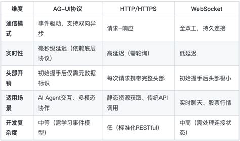 Ag Ui：新一代智能体标准开放协议 腾讯云开发者社区 腾讯云