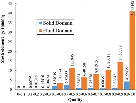 a computational mesh b quality distribution of computational mesh