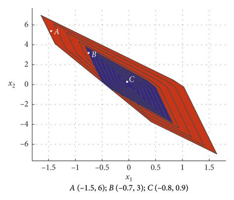 A Maximized Ellipsoidal Invariant Sets Compared To 15 And B