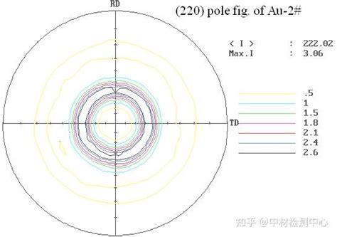 立方晶体织构极图——材料表征 Ebsd应用 知乎