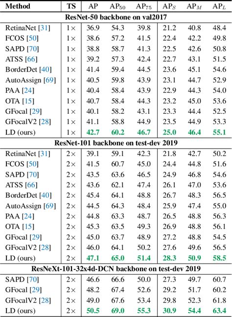 Table 1 From Localization Distillation For Dense Object Detection Semantic Scholar