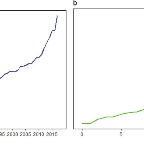 A Average Increase In Inbreeding Per Year From 1950 To 2018 In Download Scientific Diagram