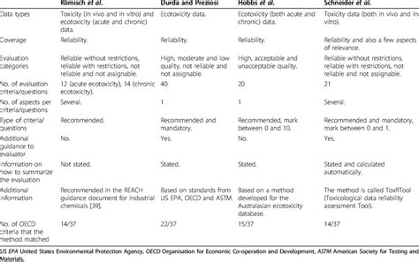Description And Comparison Of The Four Reliability Evaluation Methods Download Table