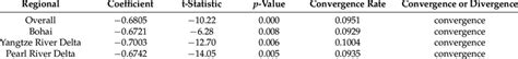 Conditional β Convergence Test For Green Technology Progress In Download Scientific Diagram
