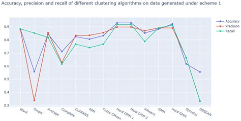 plot of accuracy precision and recall of different clustering