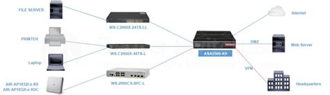 An Smb Network Solution With Cisco Firewalls Router Switch Blog