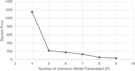 Pareto Frontier From The Bi Objective Optimization Each Point