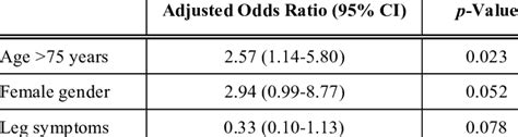 Final Multivariate Analysis Of Potential Risk Factors For Postoperative