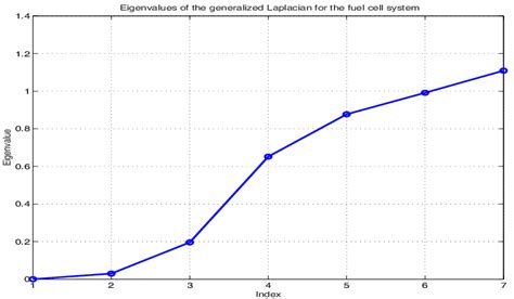 eigenvalues of the laplacian for the level 3 subsystem in figure 5