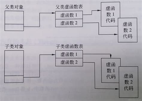 c 虚函数 定义 作用 原理 案例 c 什么是虚函数 目的是什么 csdn博客