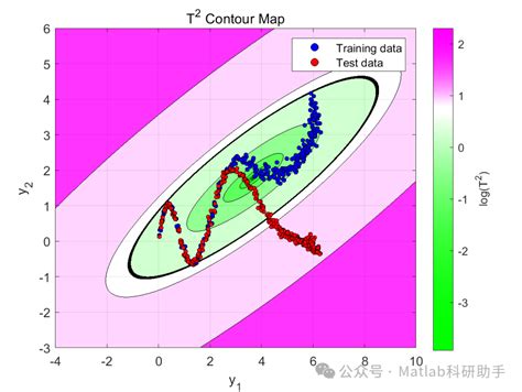 【故障检测】基于 Kpca 的故障检测【t2 和 Q 统计指数的可视化】附matlab代码 Csdn博客