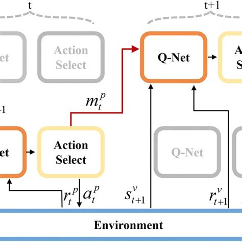 Communication Flow For Pedestrian Agent And Vehicle Agent Download Scientific Diagram