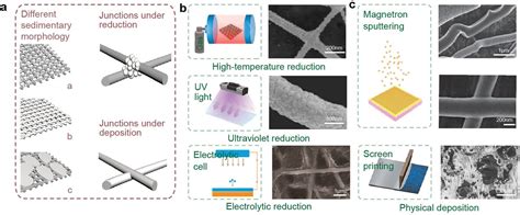 Patterning Techniques Based On Metallized Electrospun Nanofibers For Advanced Stretchable