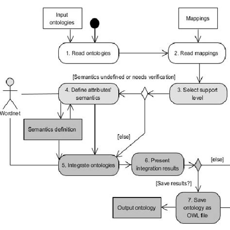 ontology integration process download scientific diagram