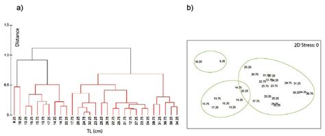 a cluster analysis with simprof test and b multi dimensional