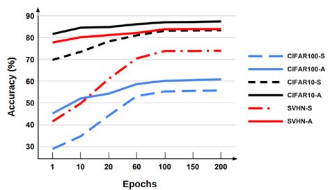 The Convergence Accuracies For Both The Standard And Adversarial