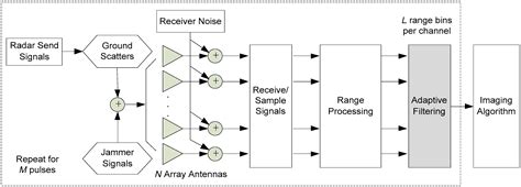 robust space time adaptive processing methods for synthetic aperture radar