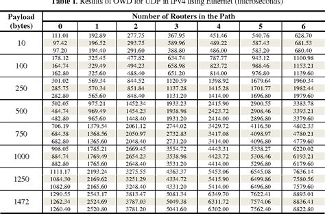 table 1 from peak performance of tcp and udp in ipv4 and ipv6 over