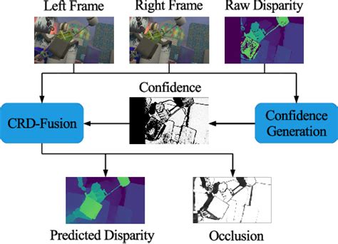 Figure 1 From Occlusion Aware Self Supervised Stereo Matching With Confidence Guided Raw