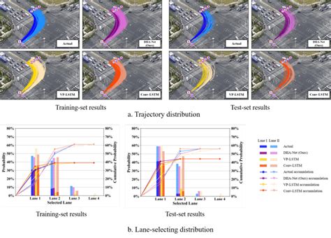 An Illustration Of Overall Trajectories And Lane Selecting Statistics Download Scientific Diagram