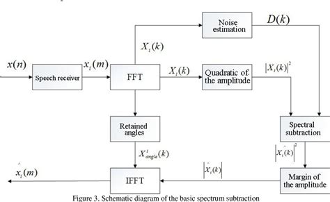 figure 1 from speech enhancement algorithms in vehicle environment
