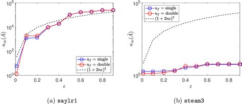 Table 11 From Mixed Precision Iterative Refinement With Sparse Approximate Inverse