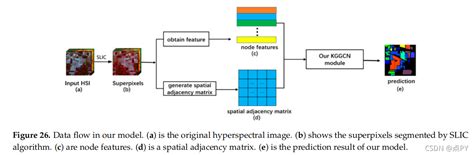 图卷积在遥感上应用（论文简读）cnn Enhanced Graph Convolutional Network With Pixe Csdn博客