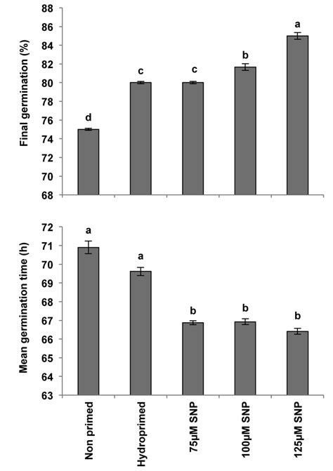 Effect Of Priming On Final Germination And Mean Germination Time Of