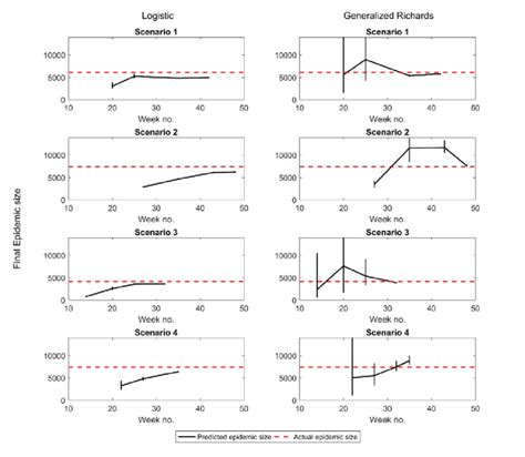 Comparison Of Final Epidemic Size Predictions Derived Using The