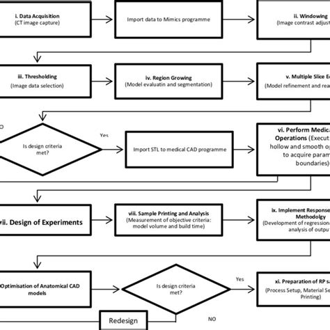 Proposed Research Methodology For Design Optimisation And Development