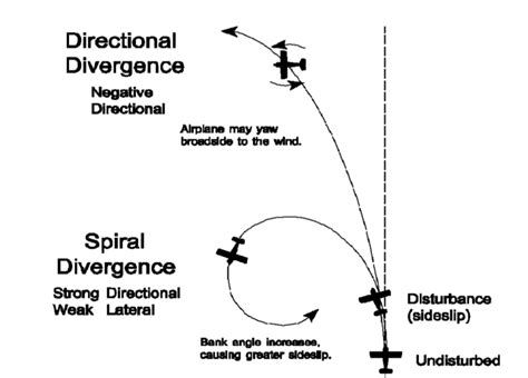 Dynamic Stability Ready Set Takeoff