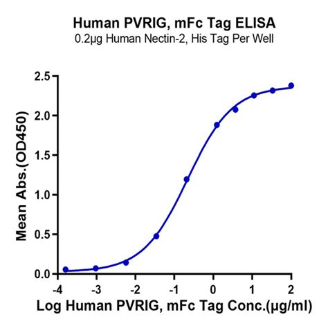 Human Pvrig Protein Pvr Hm301 Kactus Biosystems Ushelf