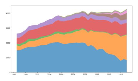 5 Steps To Build Beautiful Stacked Area Charts With Python Towards
