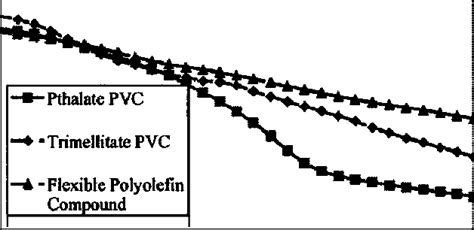 Modulus Vs Temperature For Flexible Buffering Materials Download Scientific Diagram