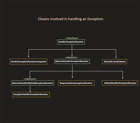 Shrayansh Jain On Linkedin Softwareengineer Java Springboot