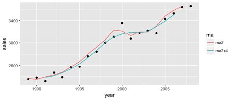 Moving Averages · Afit Data Science Lab R Programming Guide