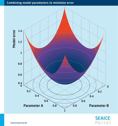Well Walk You Through The Basics Of A Sea Ice Model Seaice Portal
