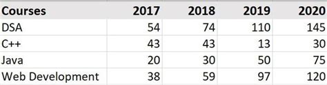 Stacked Column Chart With Stacked Trendlines In Excel Geeksforgeeks