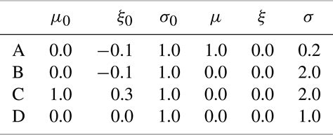 Npg Simulation Based Comparison Of Multivariate Ensemble Post Processing Methods