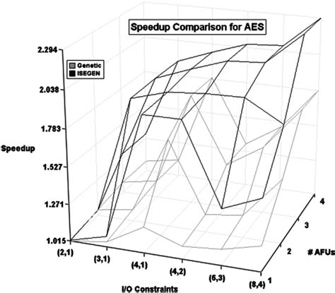 Speedup Comparison For Aes Download Scientific Diagram
